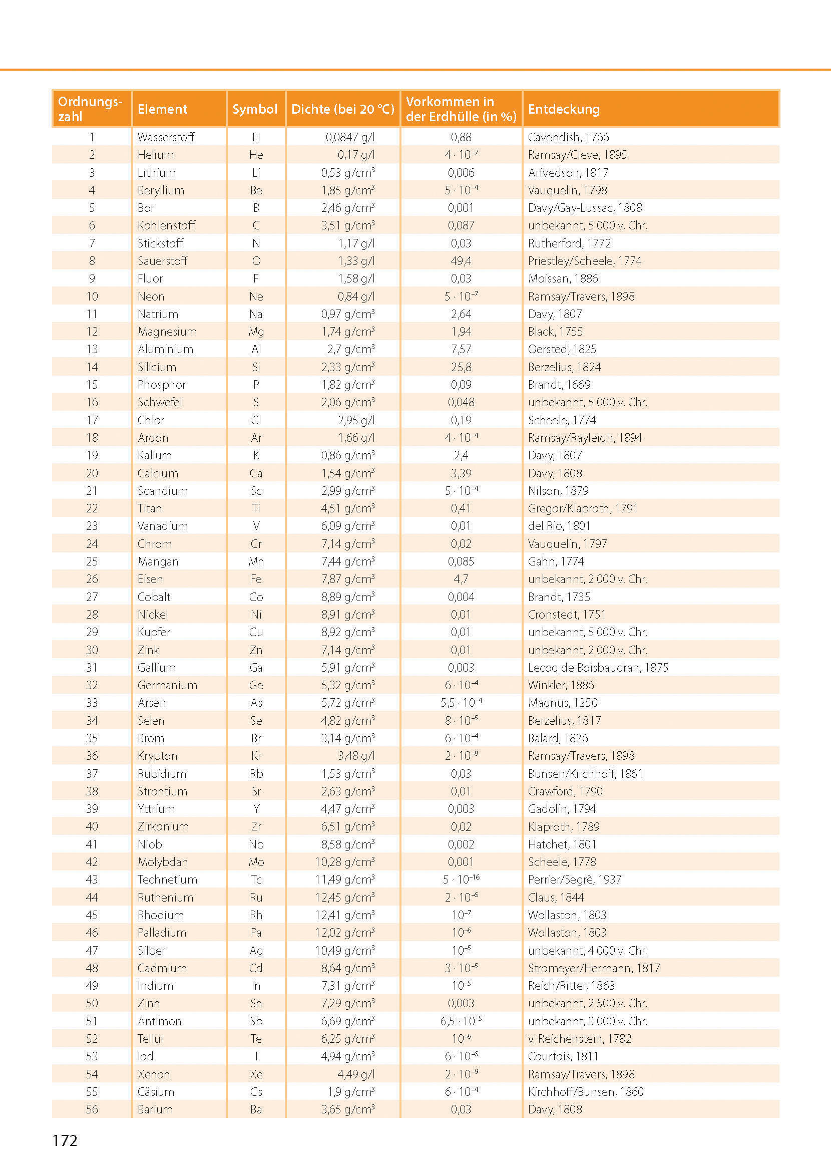 Naturwissenschaften für HTL, Band 2: Grundlagen der Chemie | Verlag ...